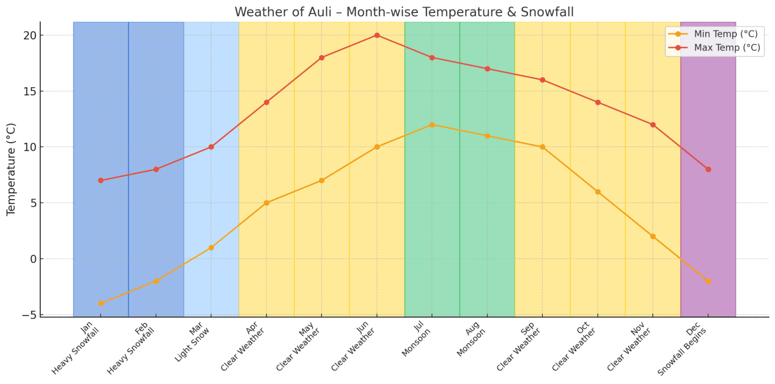 What’s the Weather of Auli Like ? Here’s a First-Timer’s Guide - Travel ...